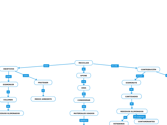 RECICLAJE - Mind Map
